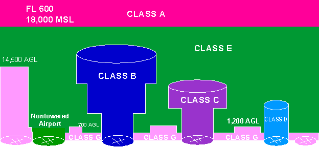 Class G Airspace Boundries