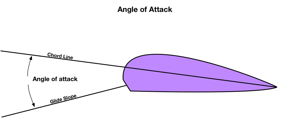 Driver angle of attack
