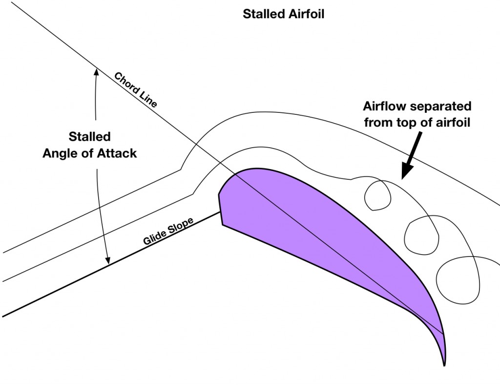 Airfoil Theory for Paragliding Wings | Airtime of San Francisco